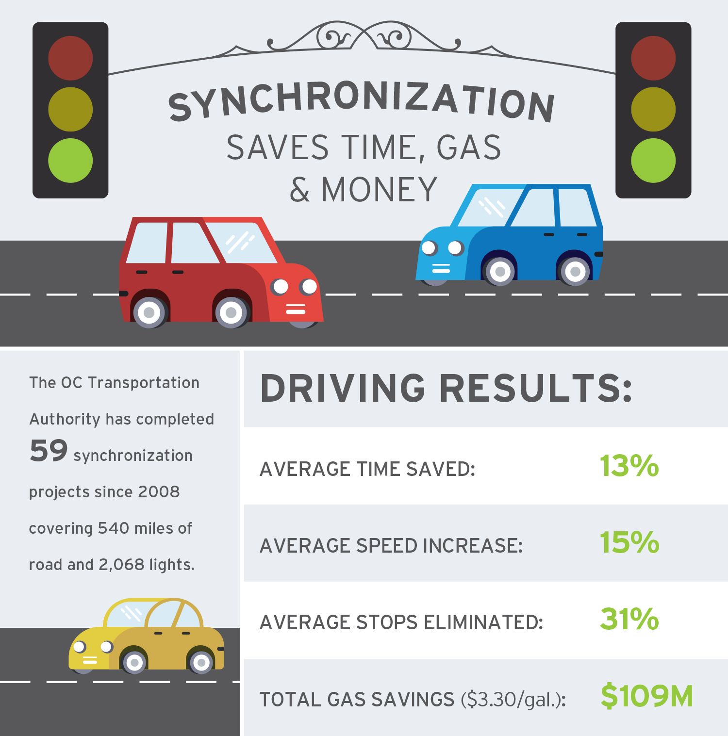 The time-saving power of synchronization