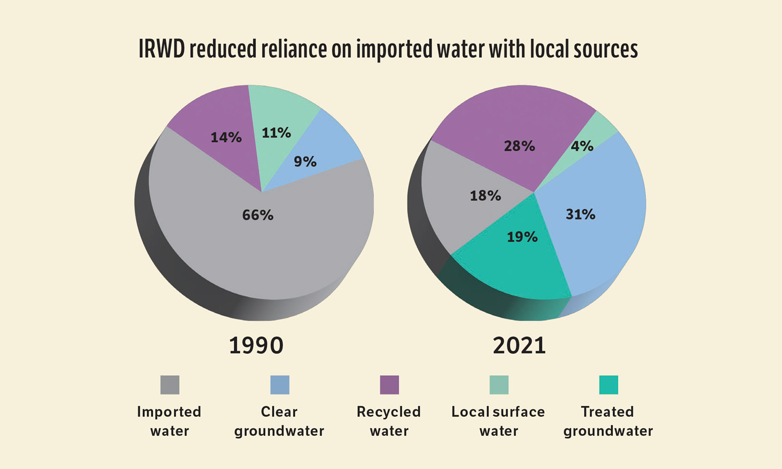 IRWD builds resilience by going local