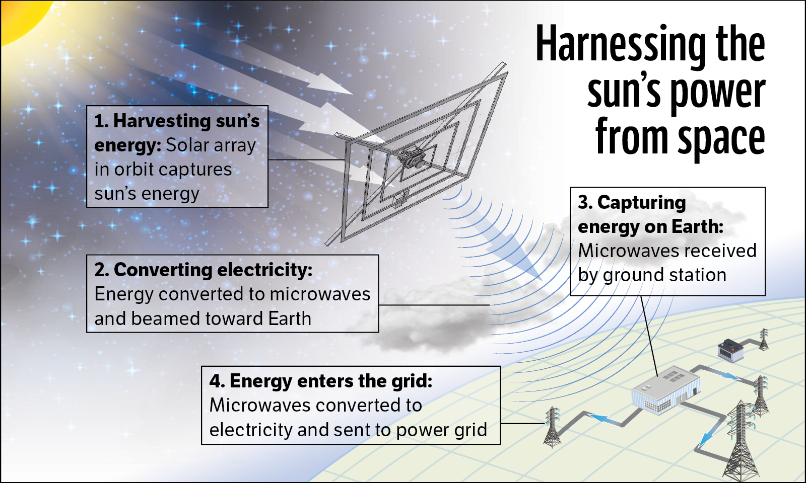 Caltech scientists show the promise of space-based solar power