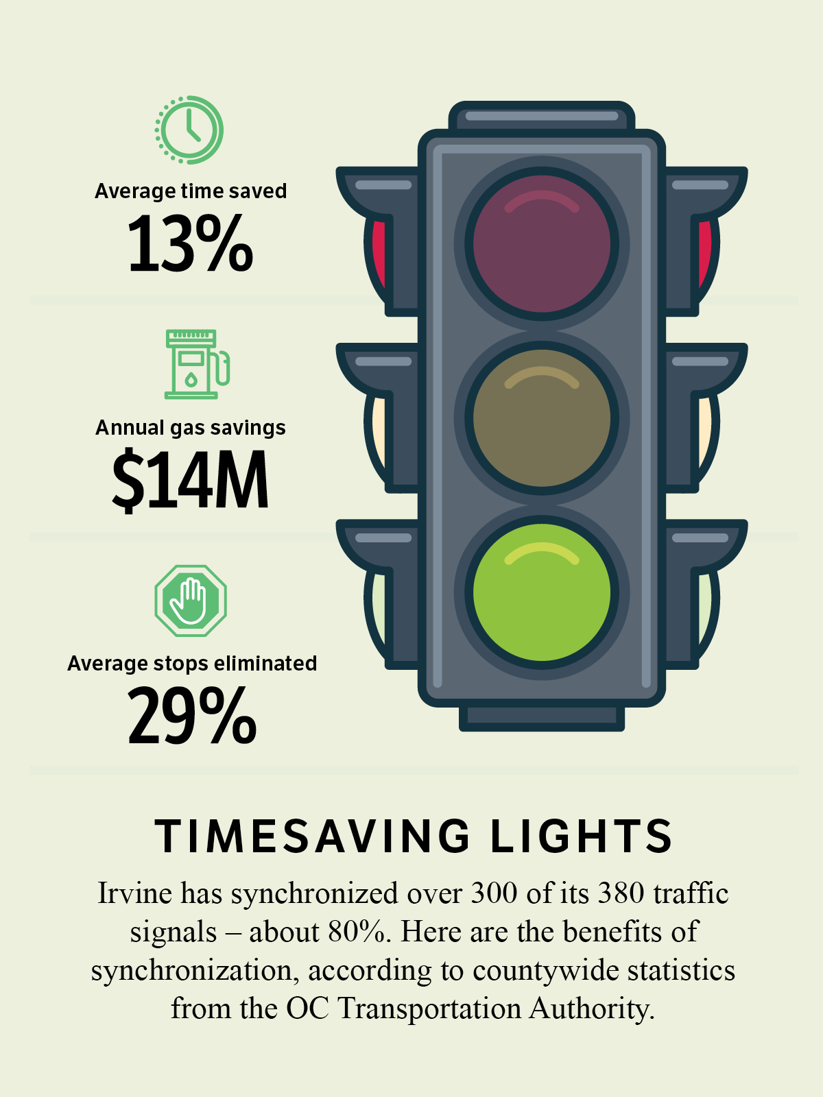 Irvine has synchronized 80% of its traffic lights - Irvine Standard