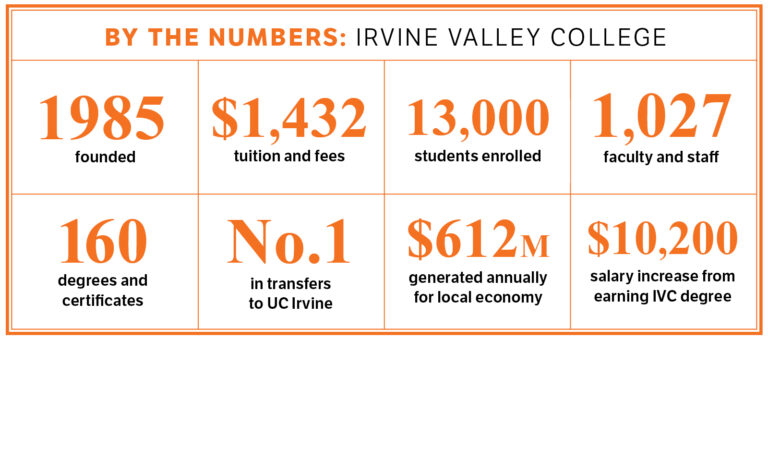 New Arts Village opens at Irvine Valley College - Irvine Standard