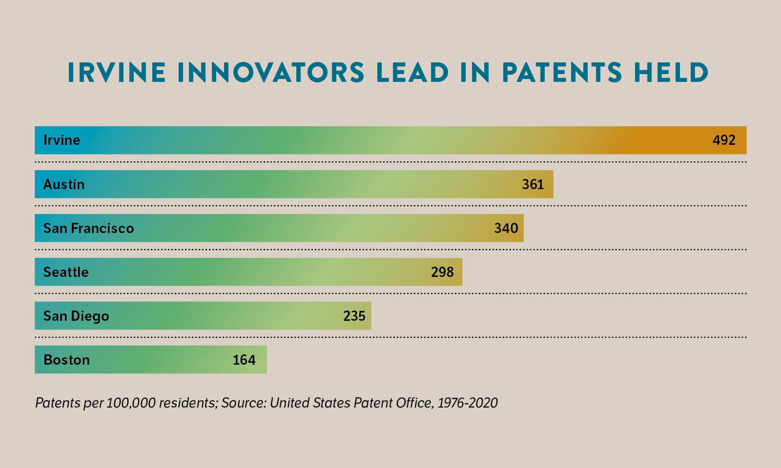 Taking Irvine’s innovation economy to the next level - Irvine Standard